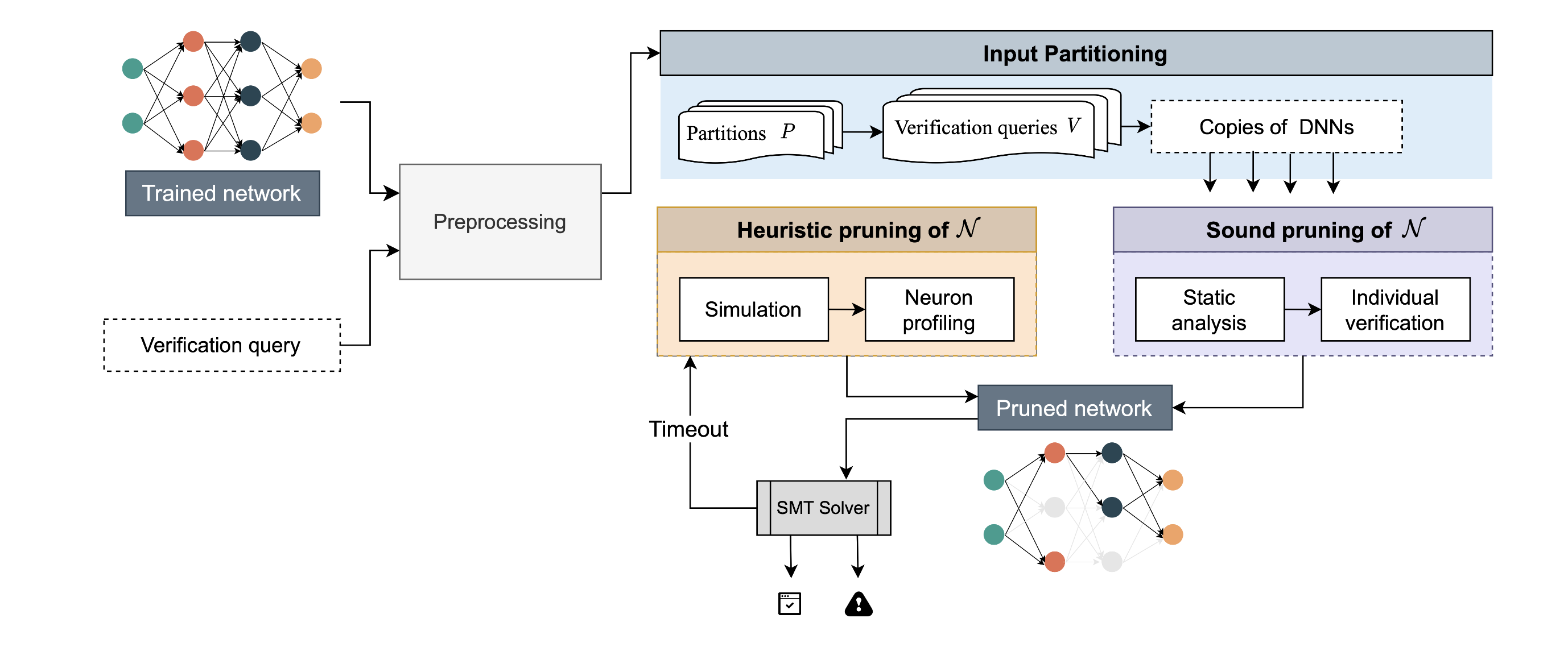 Verifying Neural Networks For Individual Fairness Sumon Biswas