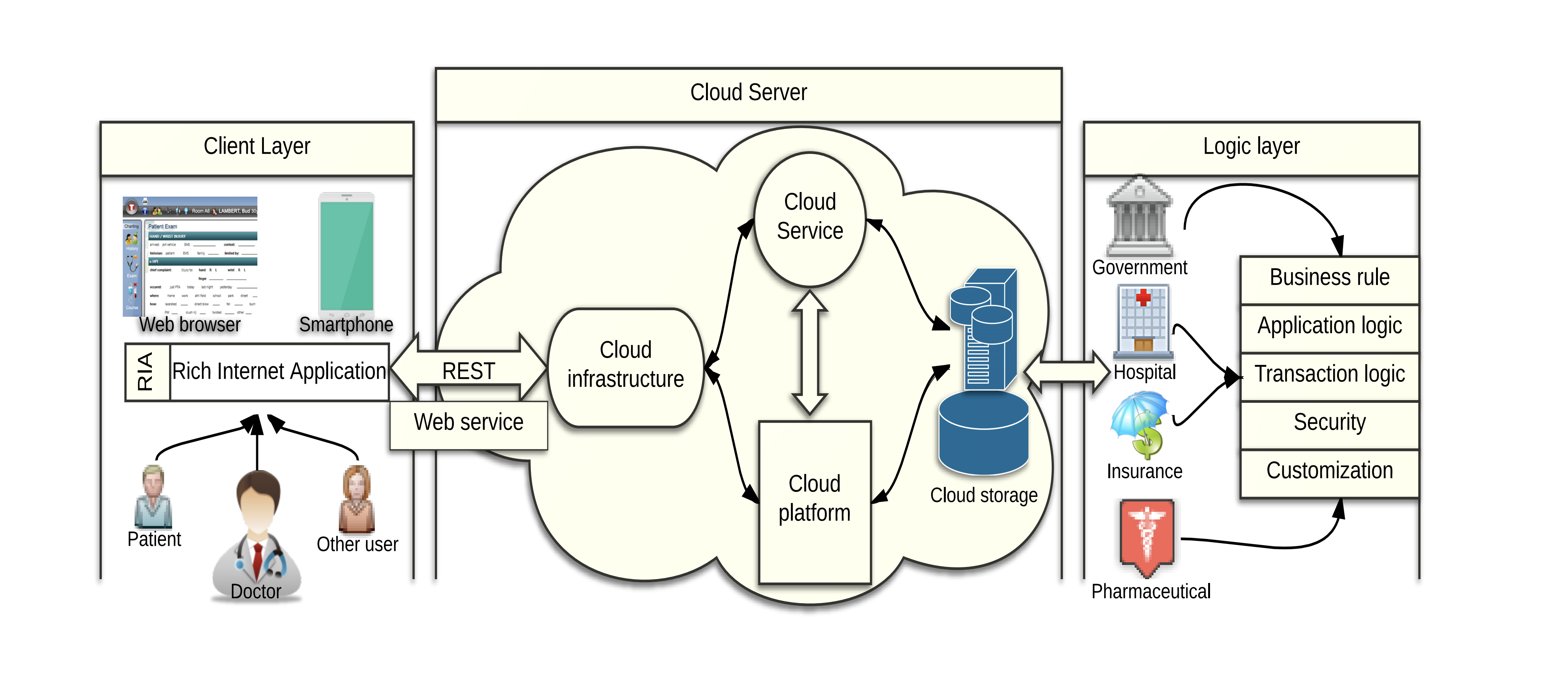 Cloud Based Healthcare Application Architecture and Electronic Medical ...
