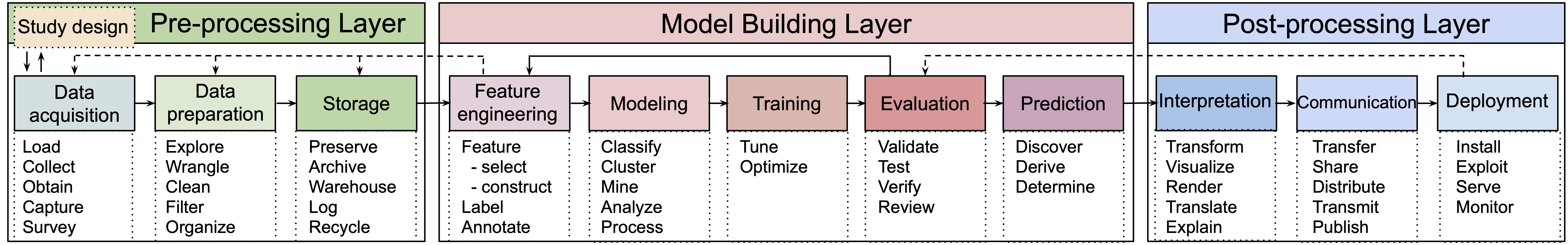 The Art and Practice of Data Science Pipelines: A Comprehensive Study of Data Science Pipelines ...