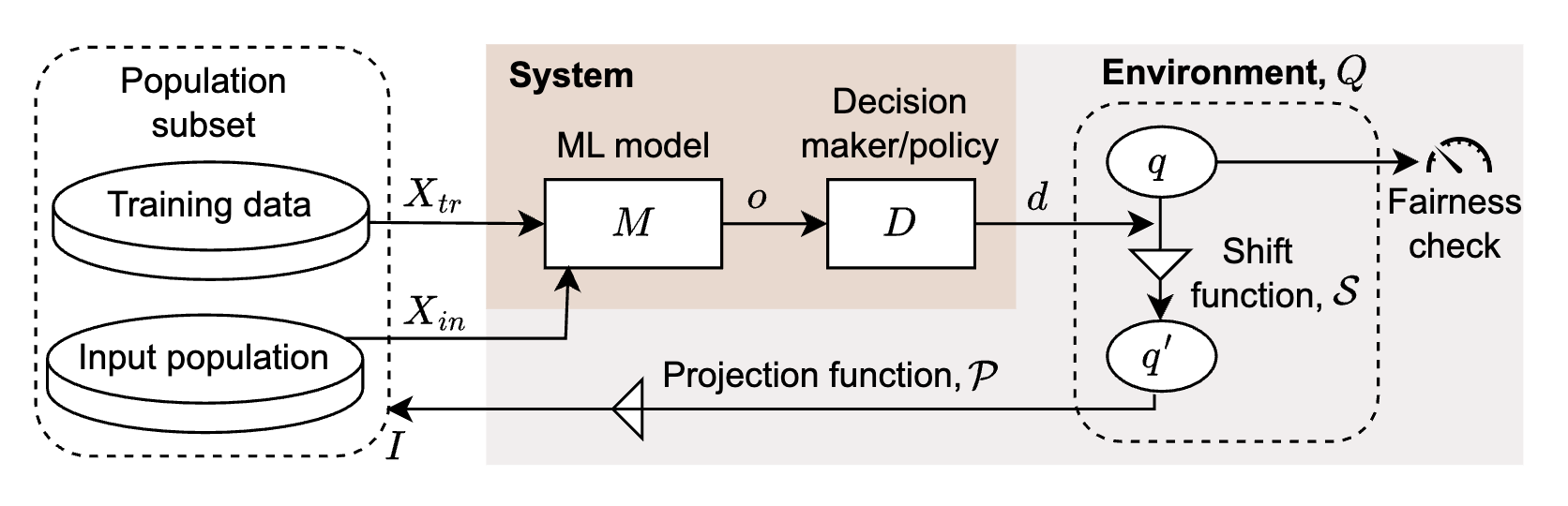 FairSense: Long-Term Fairness Analysis of ML-Enabled Systems | Sumon Biswas